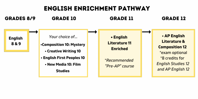 English Enrichment Program – English Department