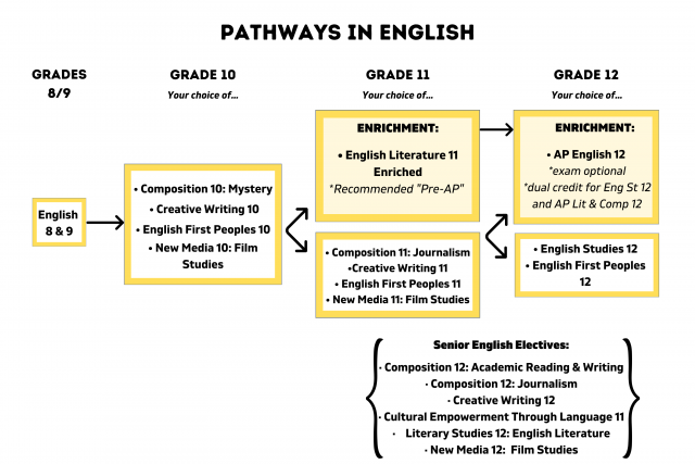 English Department – Ecole Alpha Secondary