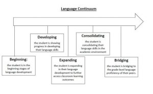 Language Continuum – English Language Learning