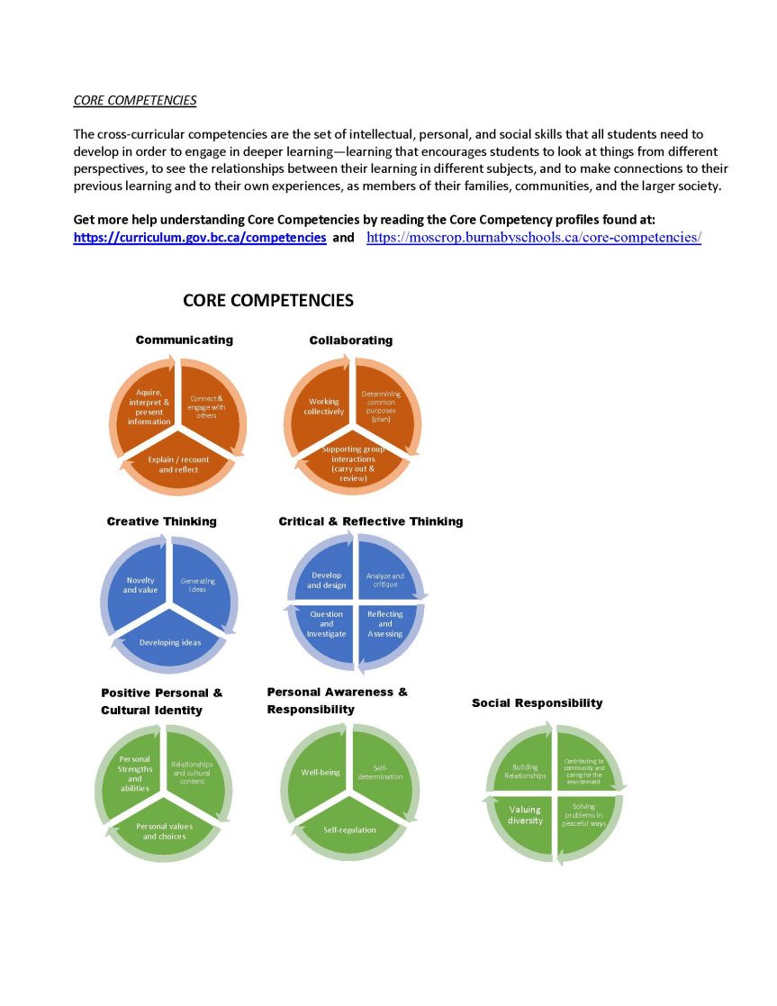 CORE COMPETENCY INFORMATION & LINKS | Moscrop Career Life Connections
