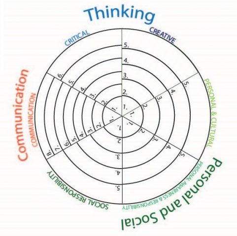 LEARNING PORTFOLIOS – Re-Think @ BNSS